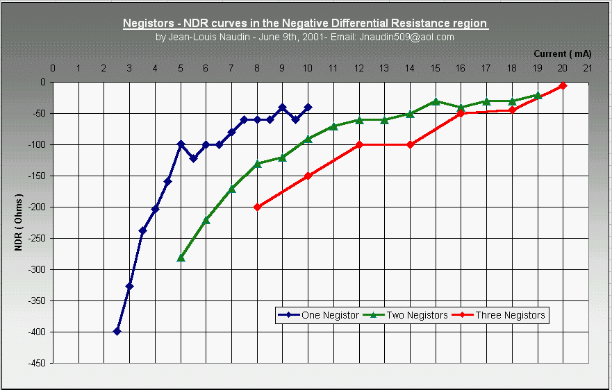 A Negative Differential Resistance Oscillator with a Negistor