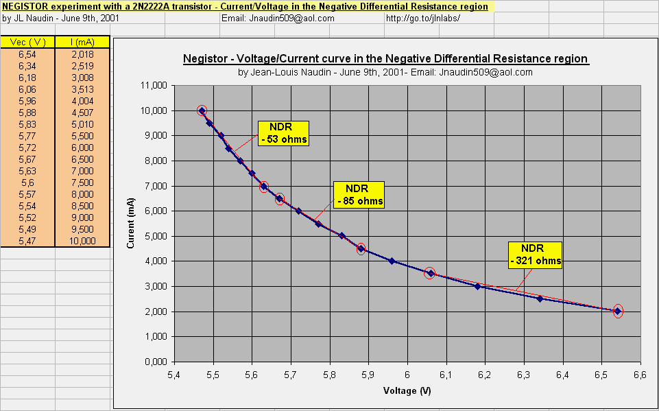 A Negative Differential Resistance Oscillator with a Negistor